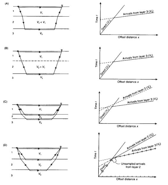 Seismic Refraction Surveying